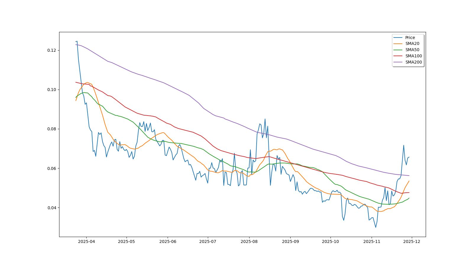 Neutrino Token Simple Moving Averages