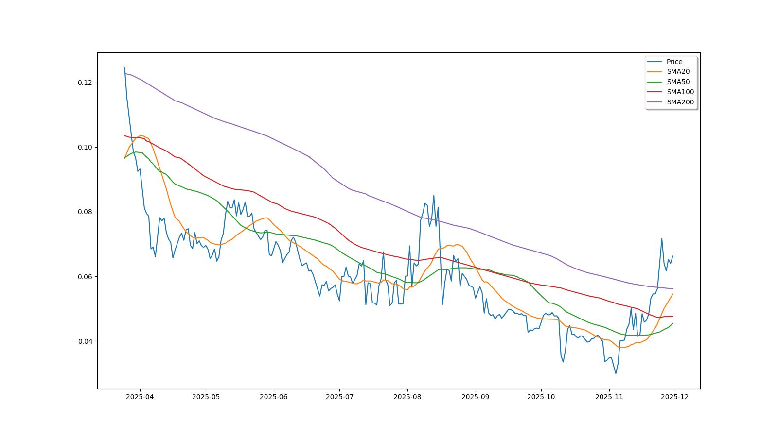Neutrino Token Simple Moving Averages