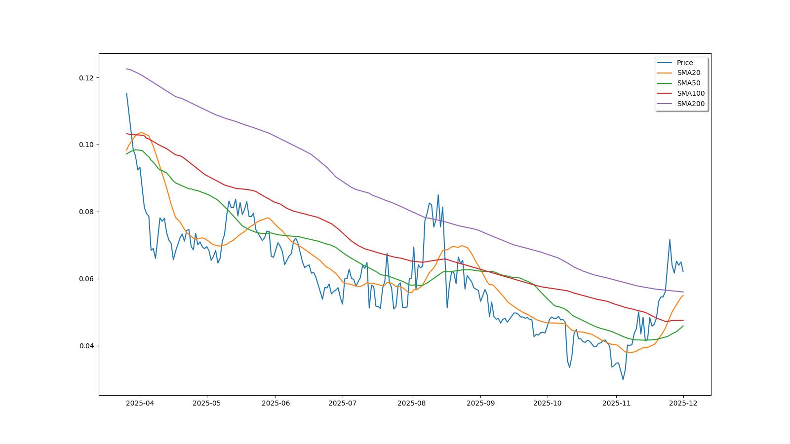 Neutrino Token Simple Moving Averages