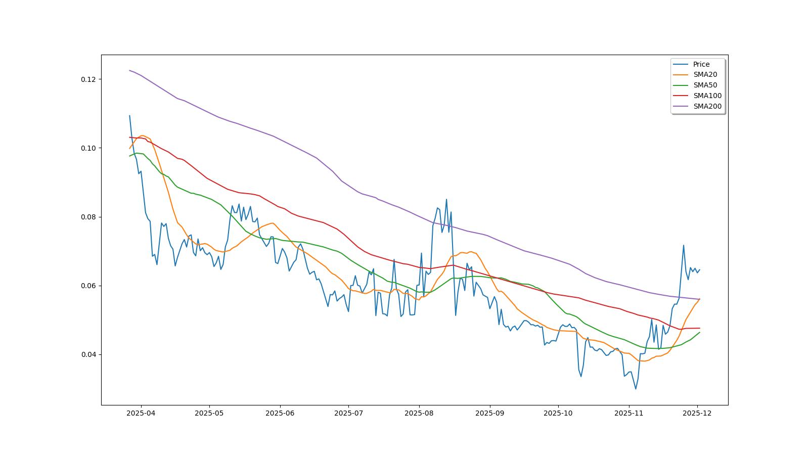 Neutrino Token Simple Moving Averages