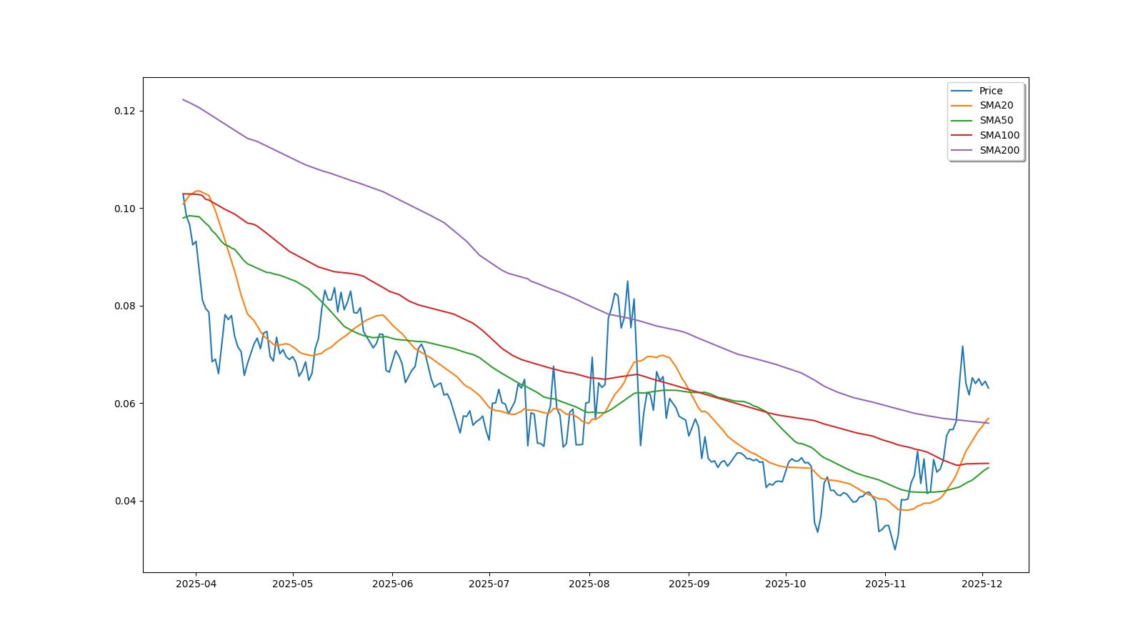 Neutrino Token Simple Moving Averages