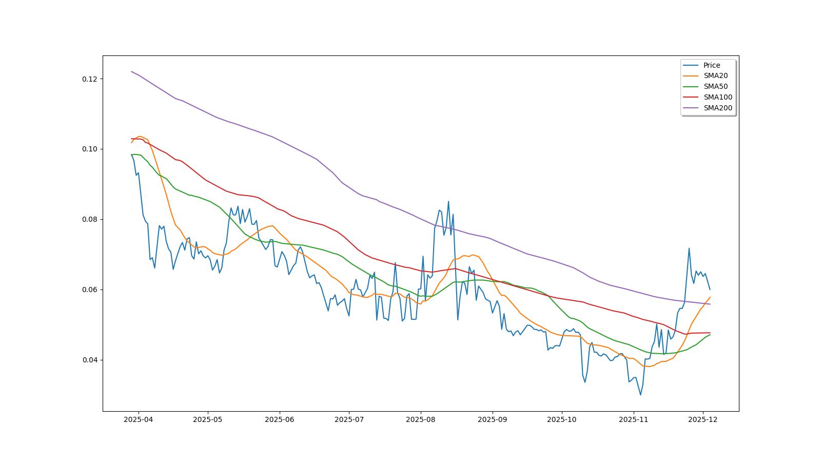 Neutrino Token Simple Moving Averages
