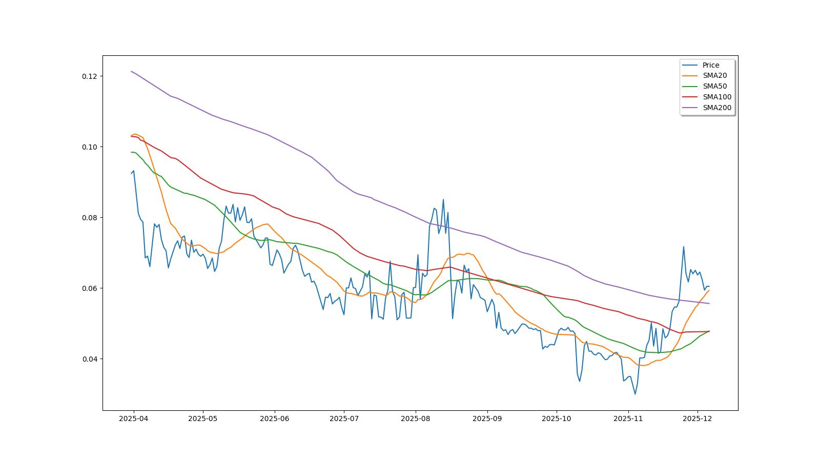 Neutrino Token Simple Moving Averages