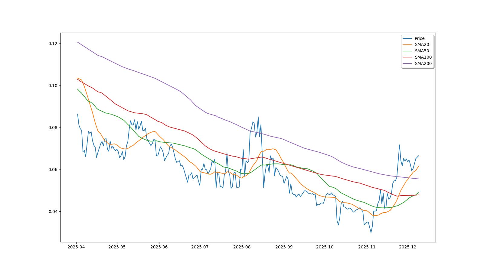 Neutrino Token Simple Moving Averages