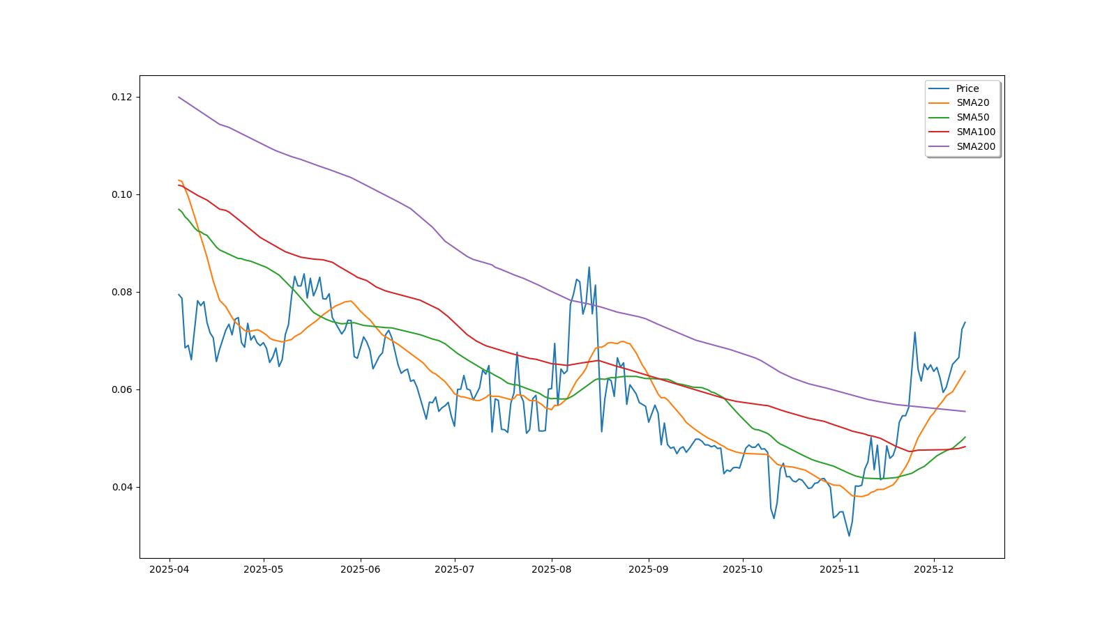 Neutrino Token Simple Moving Averages