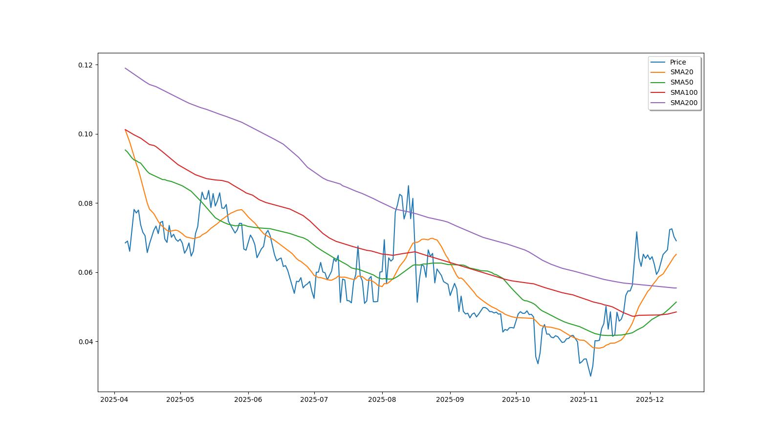 Neutrino Token Simple Moving Averages