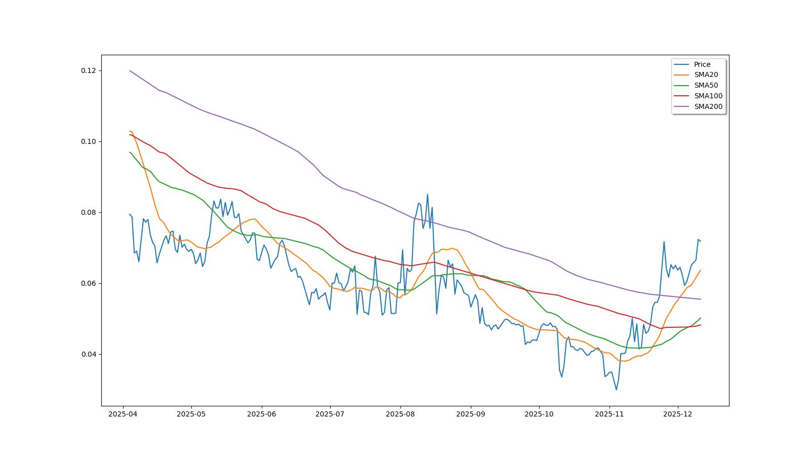 Neutrino Token Simple Moving Averages