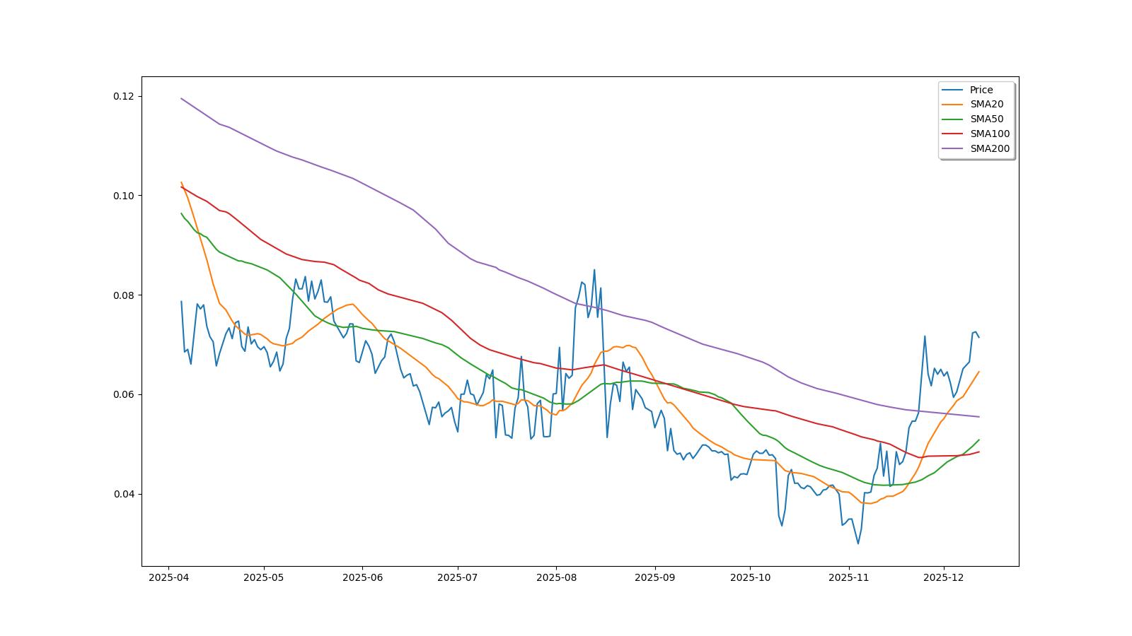 Neutrino Token Simple Moving Averages