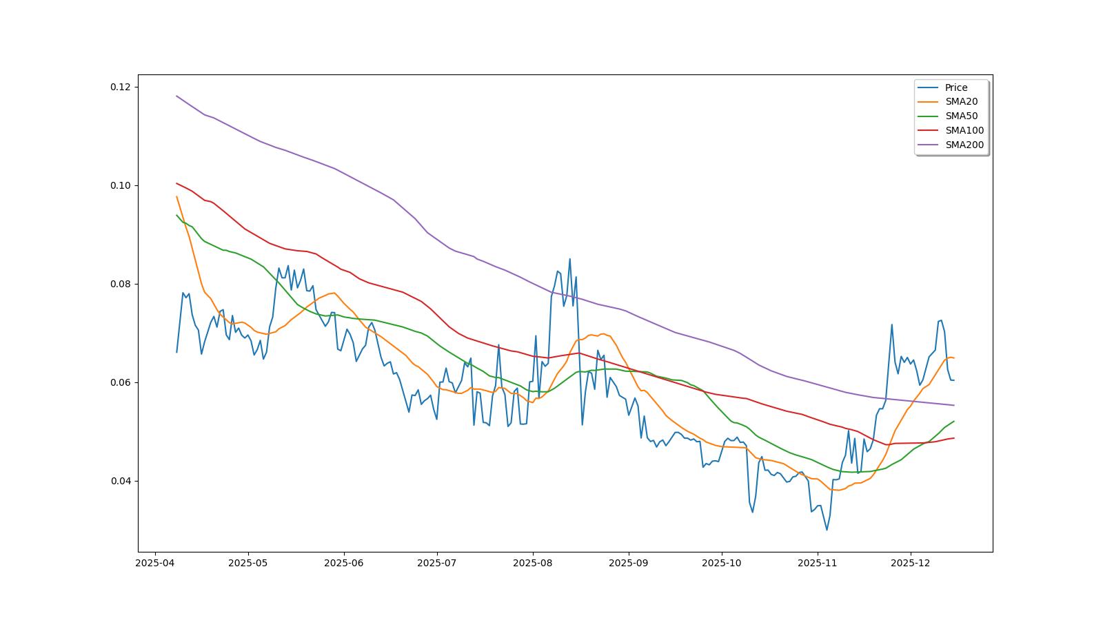 Neutrino Token Simple Moving Averages