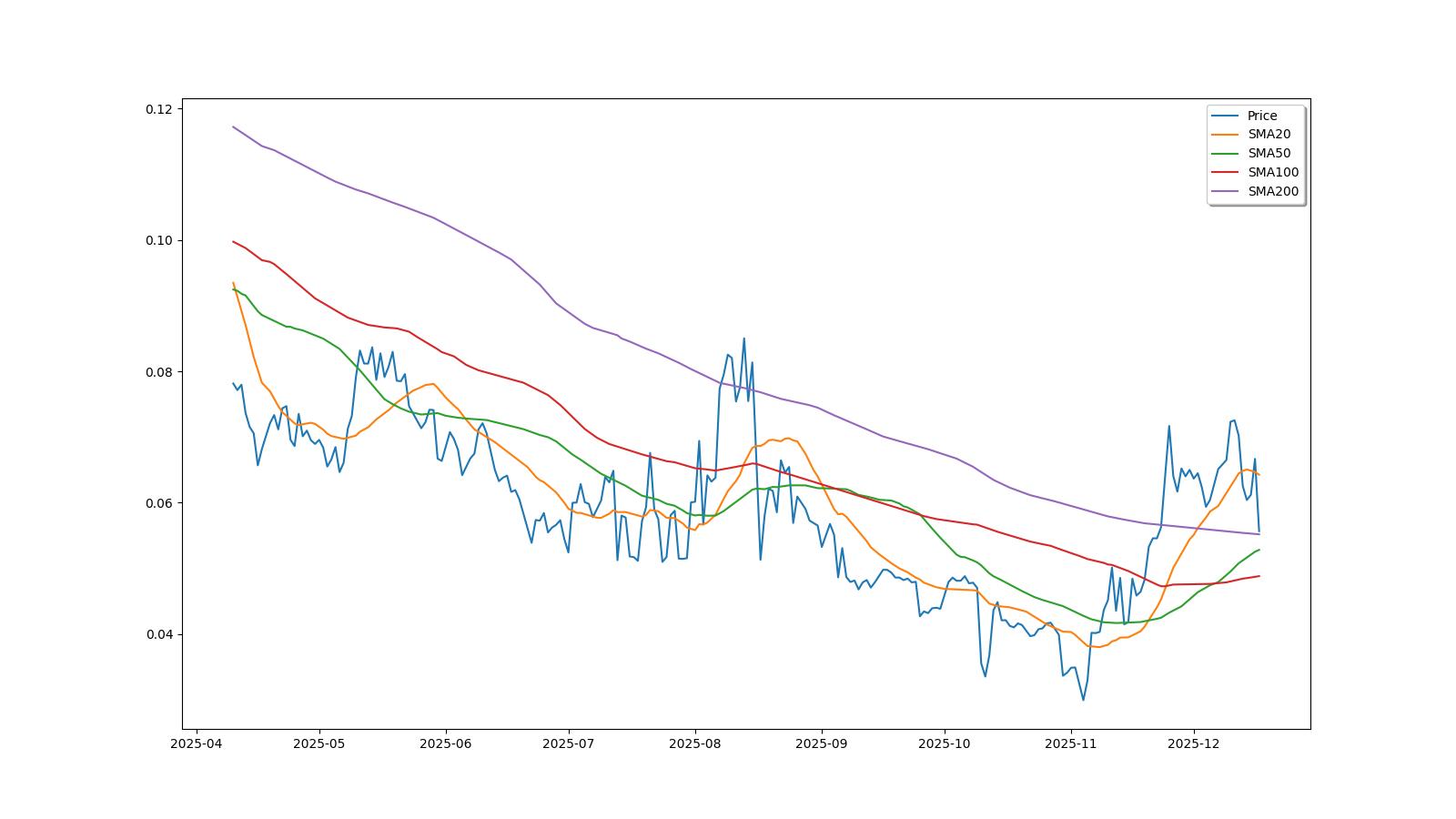 Neutrino Token Simple Moving Averages