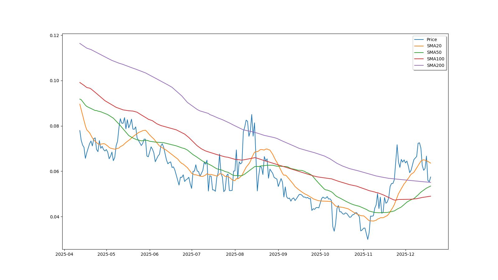 Neutrino Token Simple Moving Averages