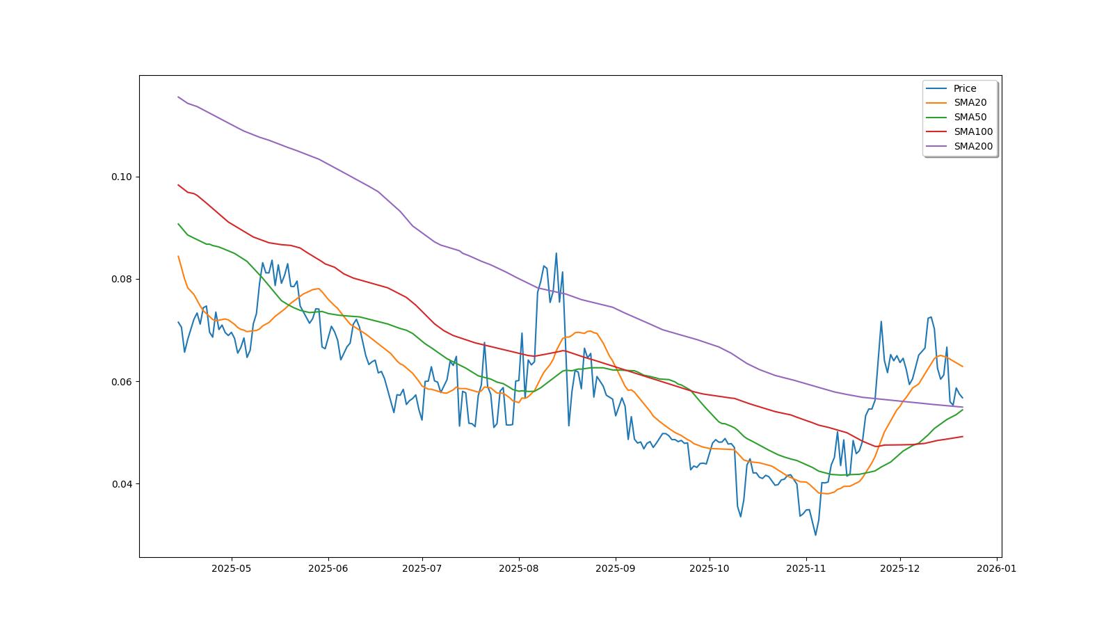 Neutrino Token Simple Moving Averages