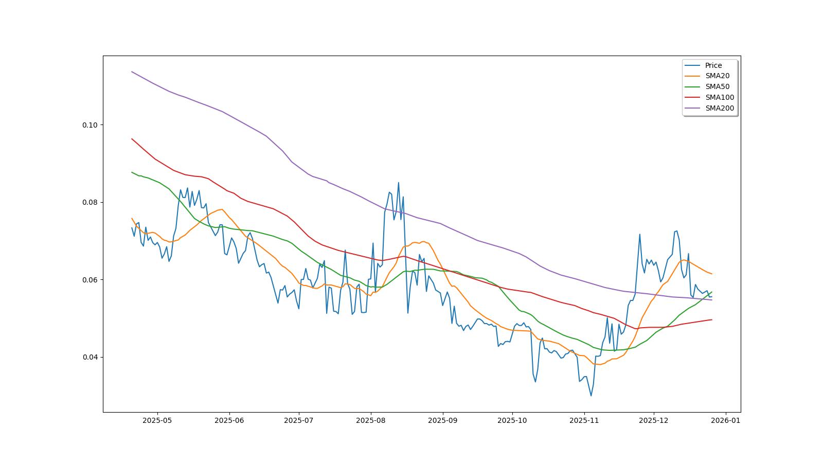 Neutrino Token Simple Moving Averages