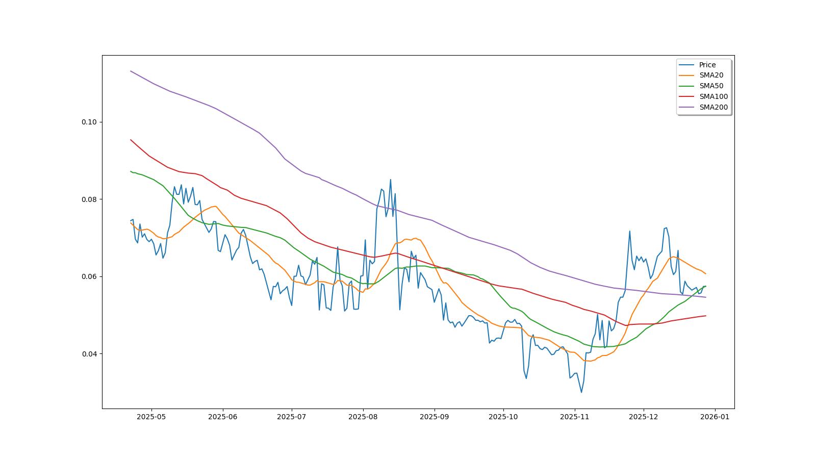 Neutrino Token Simple Moving Averages