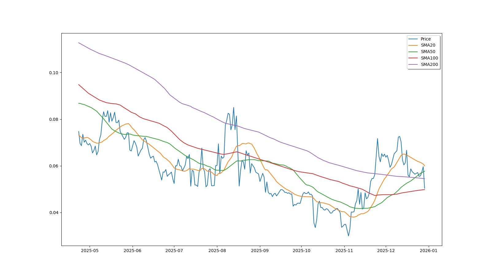 Neutrino Token Simple Moving Averages