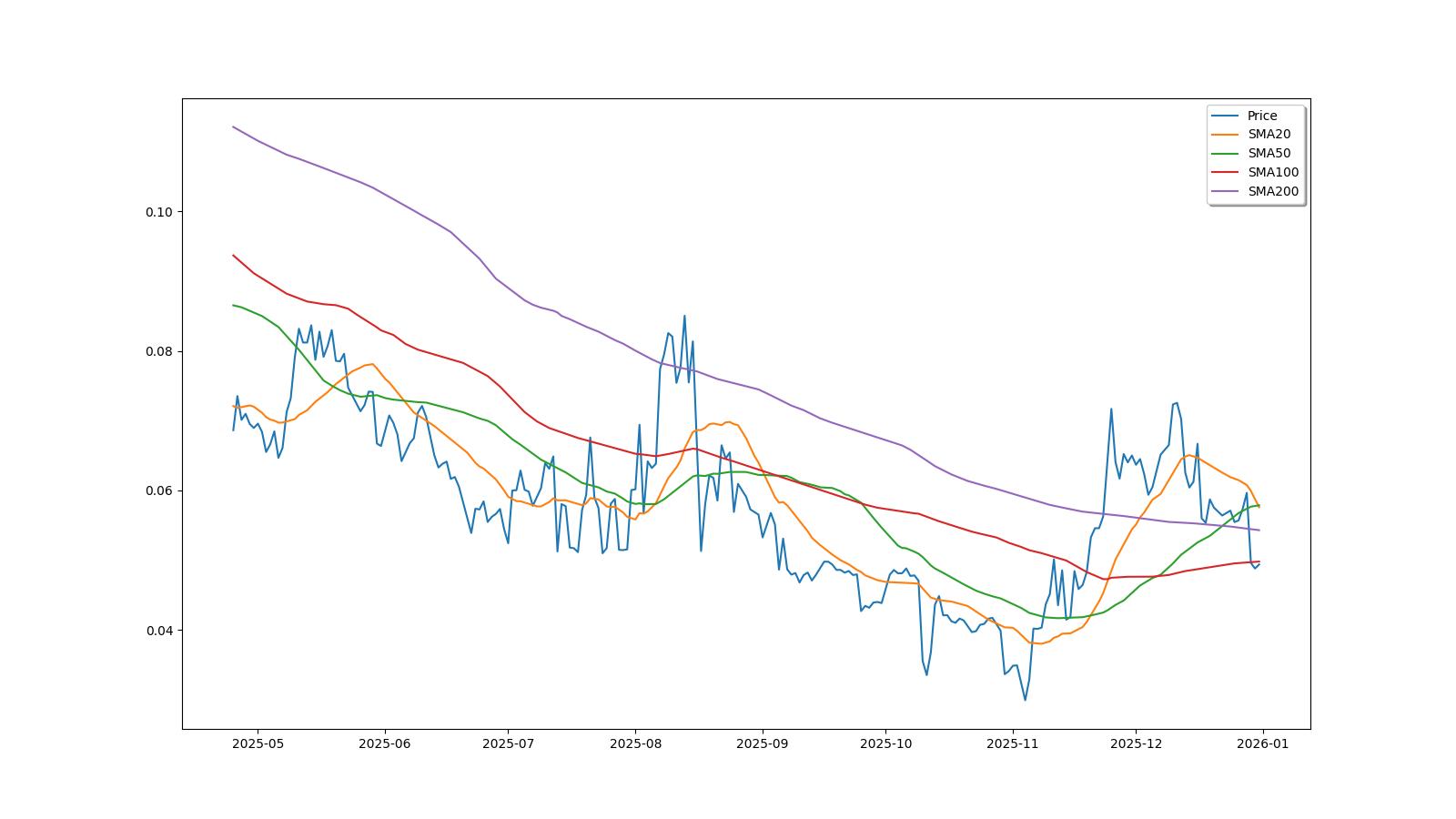 Neutrino Token Simple Moving Averages