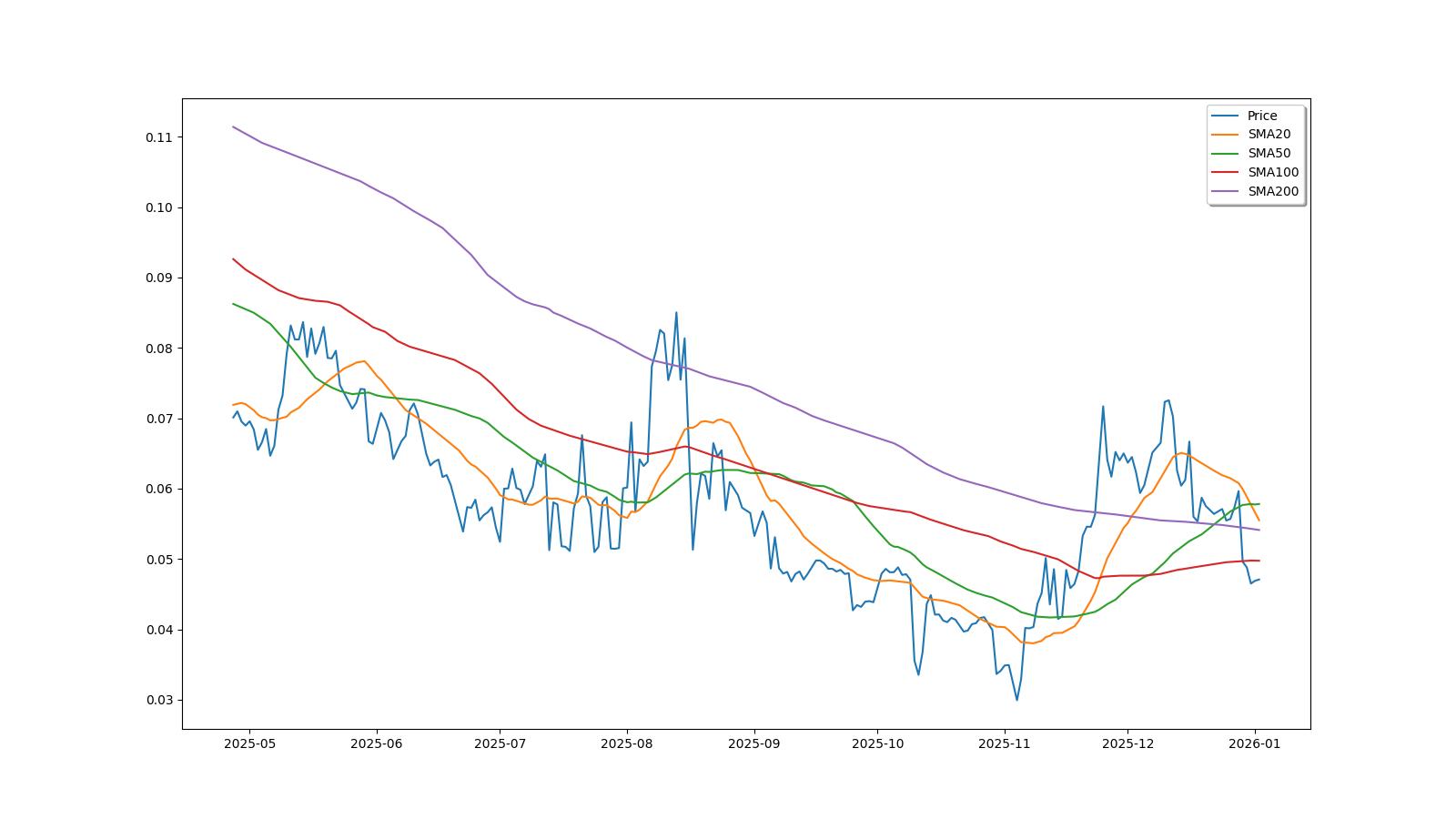 Neutrino Token Simple Moving Averages