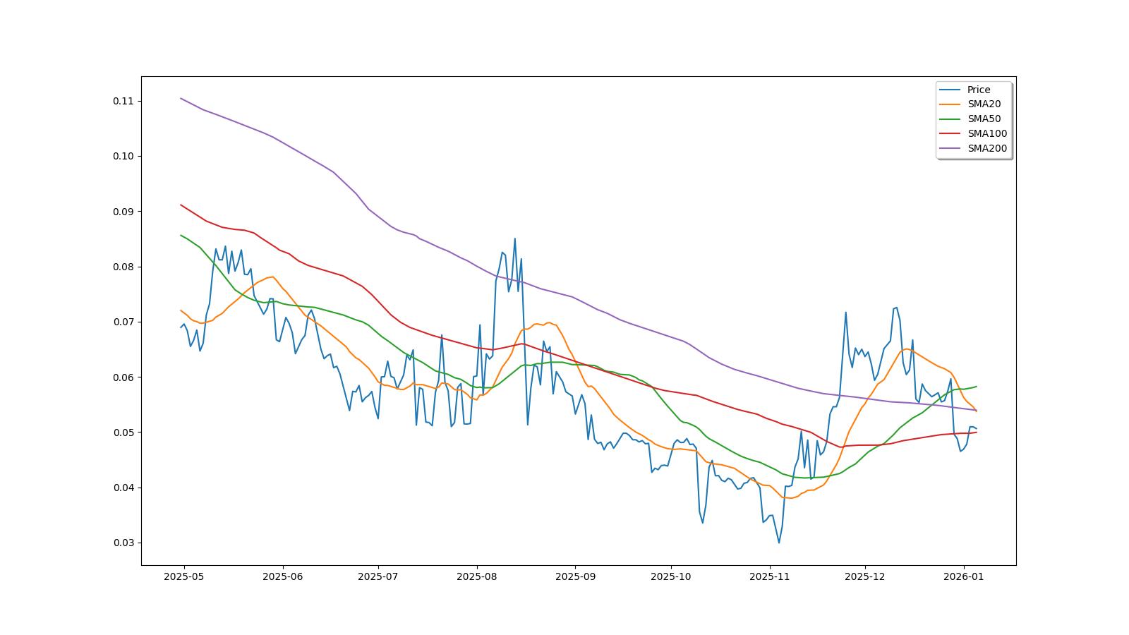 Neutrino Token Simple Moving Averages