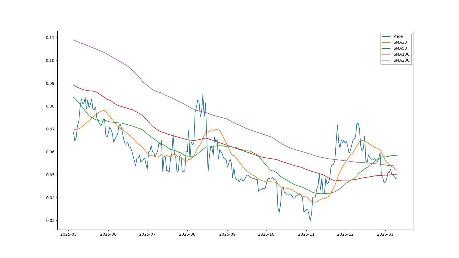 Neutrino Token Simple Moving Averages