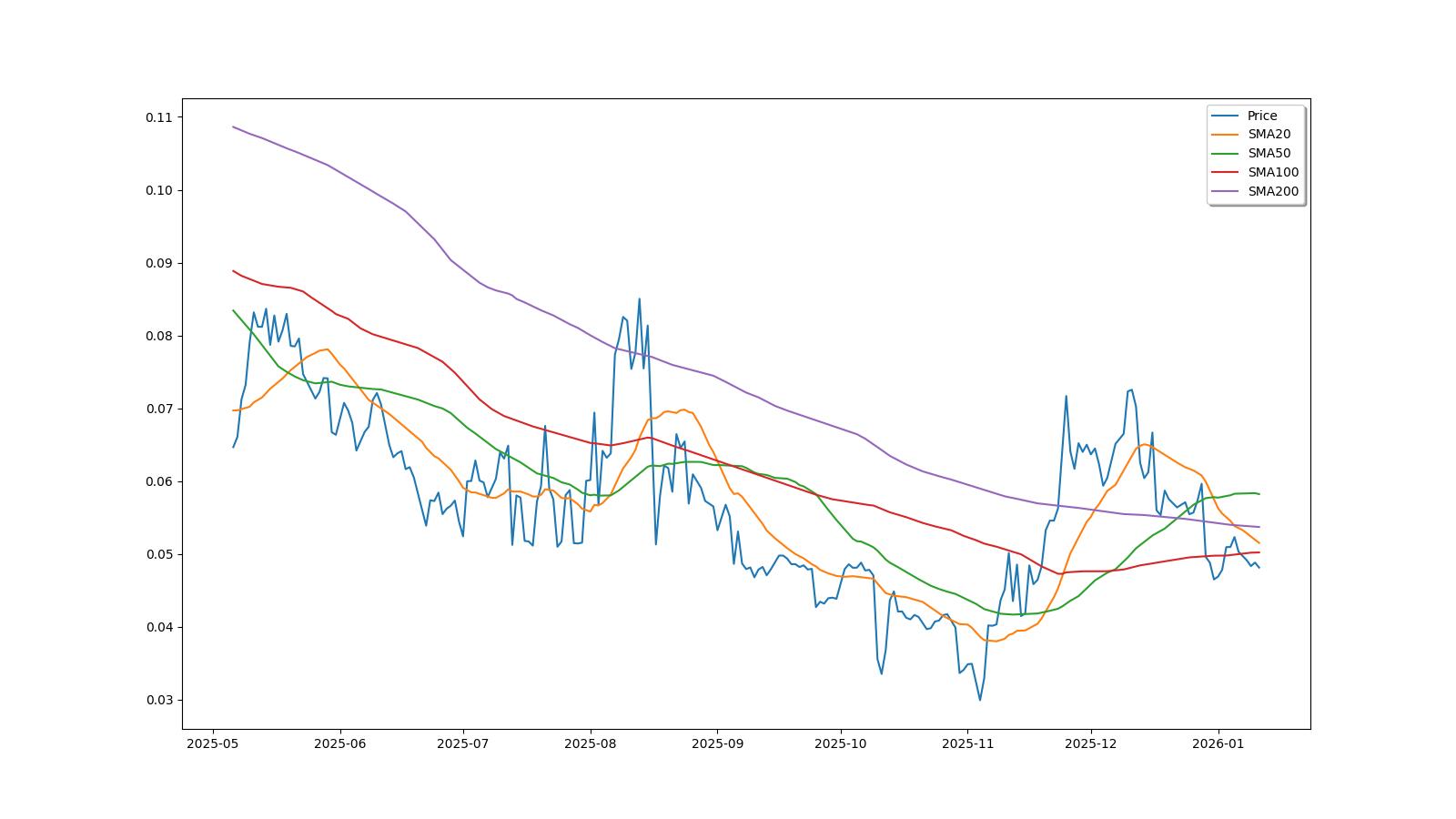 Neutrino Token Simple Moving Averages