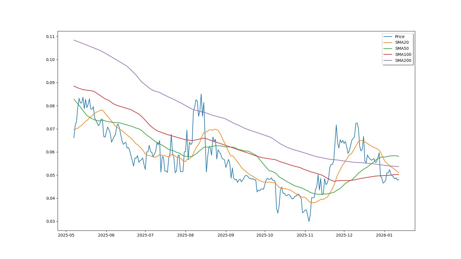 Neutrino Token Simple Moving Averages