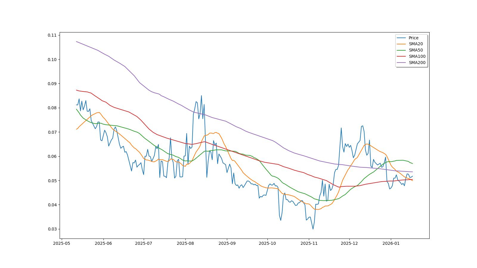 Neutrino Token Simple Moving Averages
