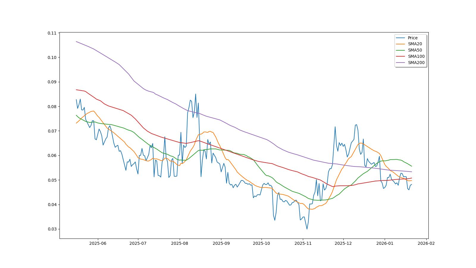 Neutrino Token Simple Moving Averages