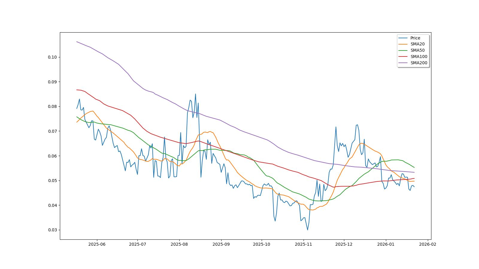Neutrino Token Simple Moving Averages