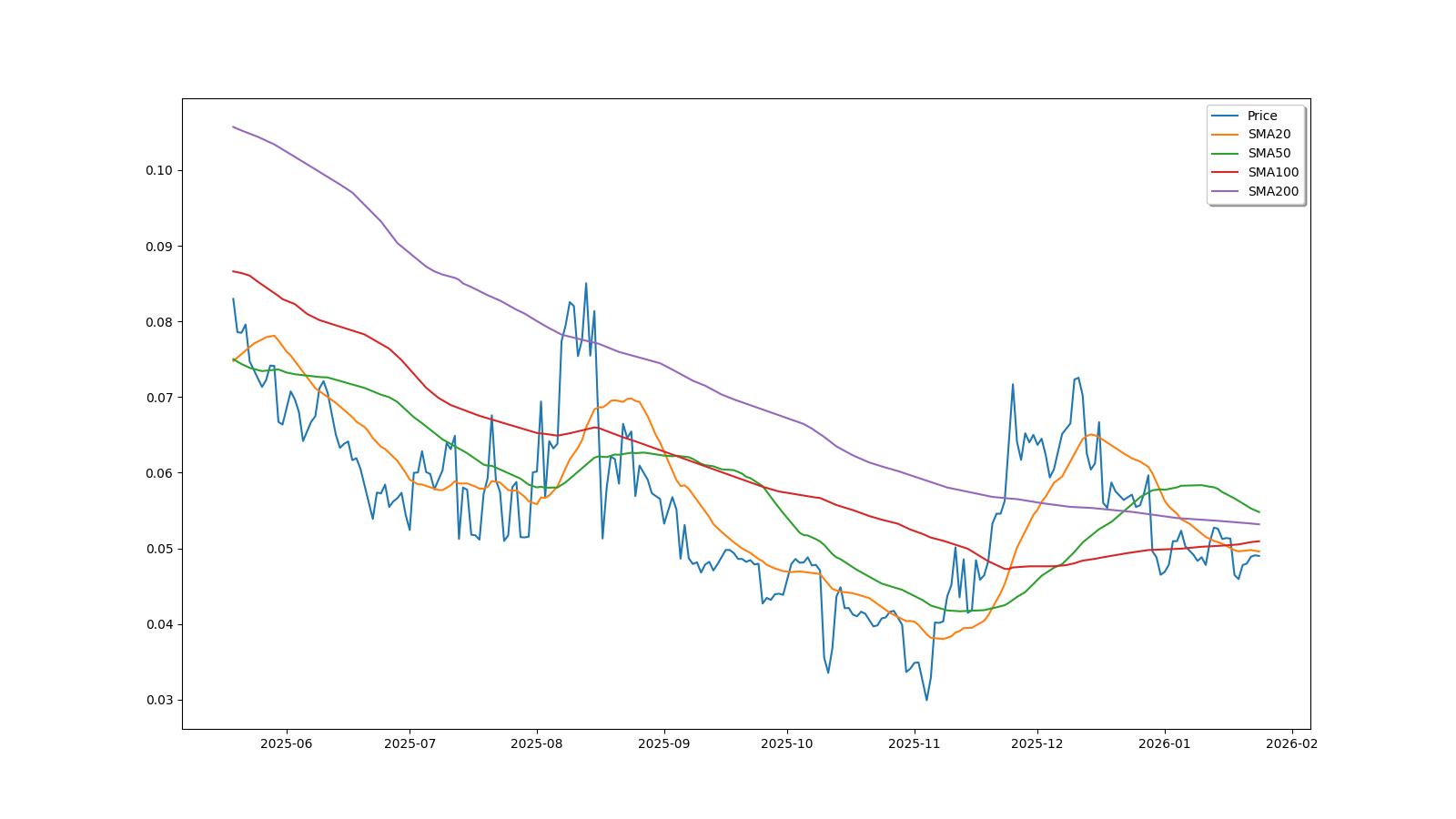 Neutrino Token Simple Moving Averages