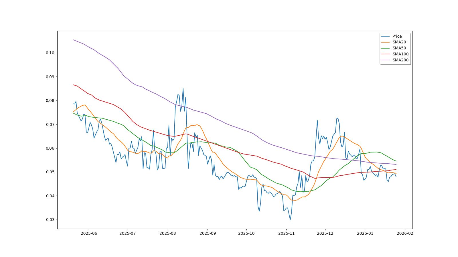 Neutrino Token Simple Moving Averages