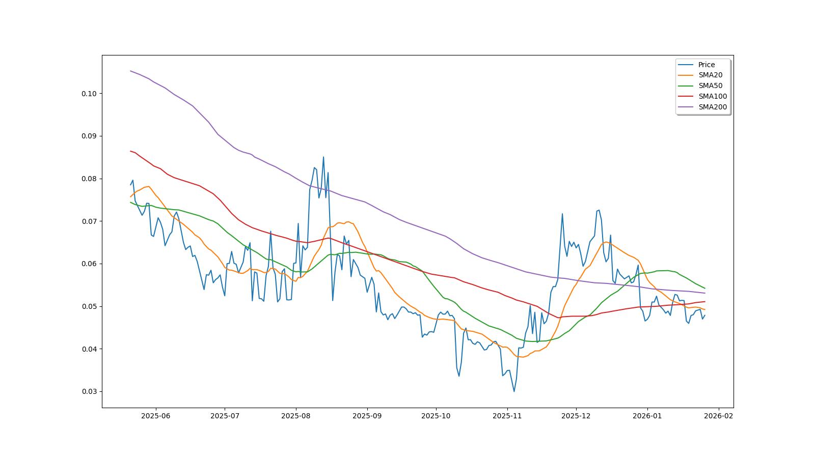 Neutrino Token Simple Moving Averages
