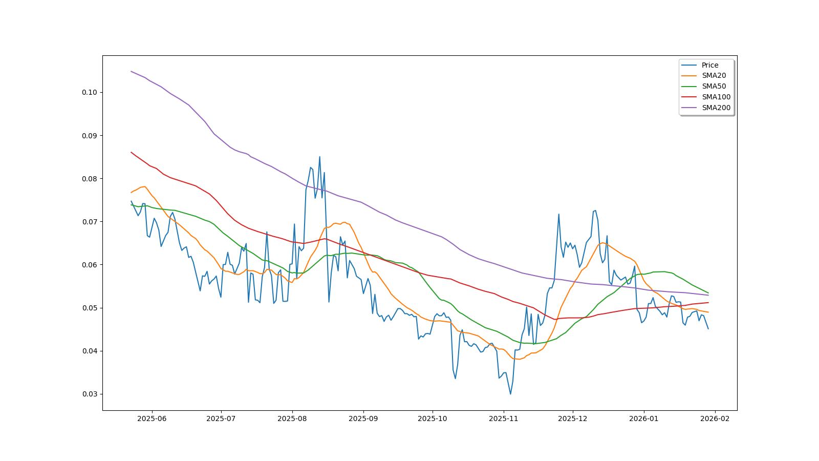 Neutrino Token Simple Moving Averages