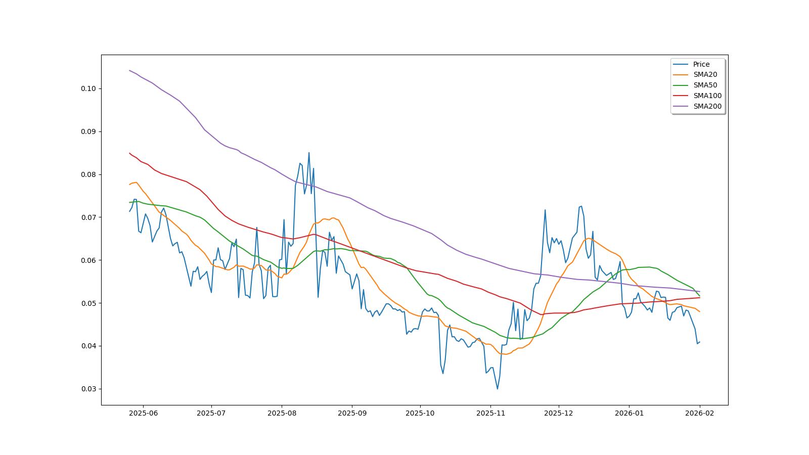 Neutrino Token Simple Moving Averages