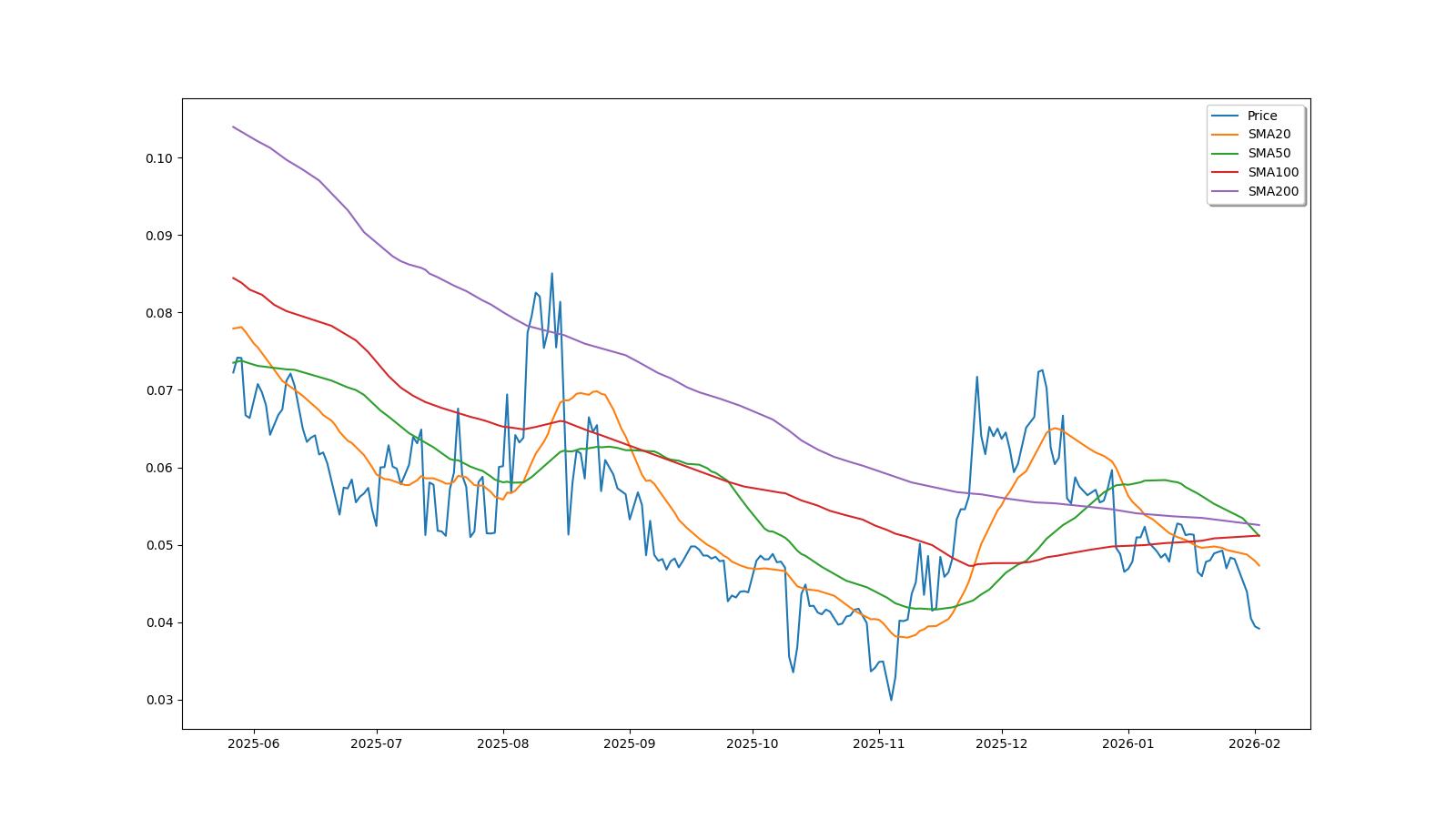 Neutrino Token Simple Moving Averages