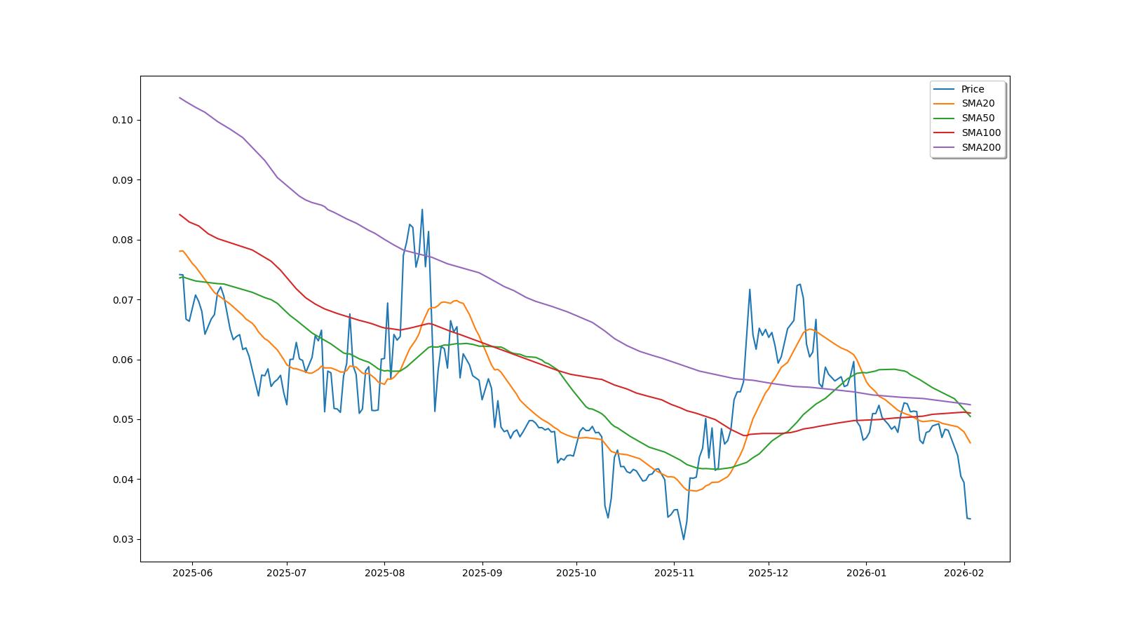 Neutrino Token Simple Moving Averages