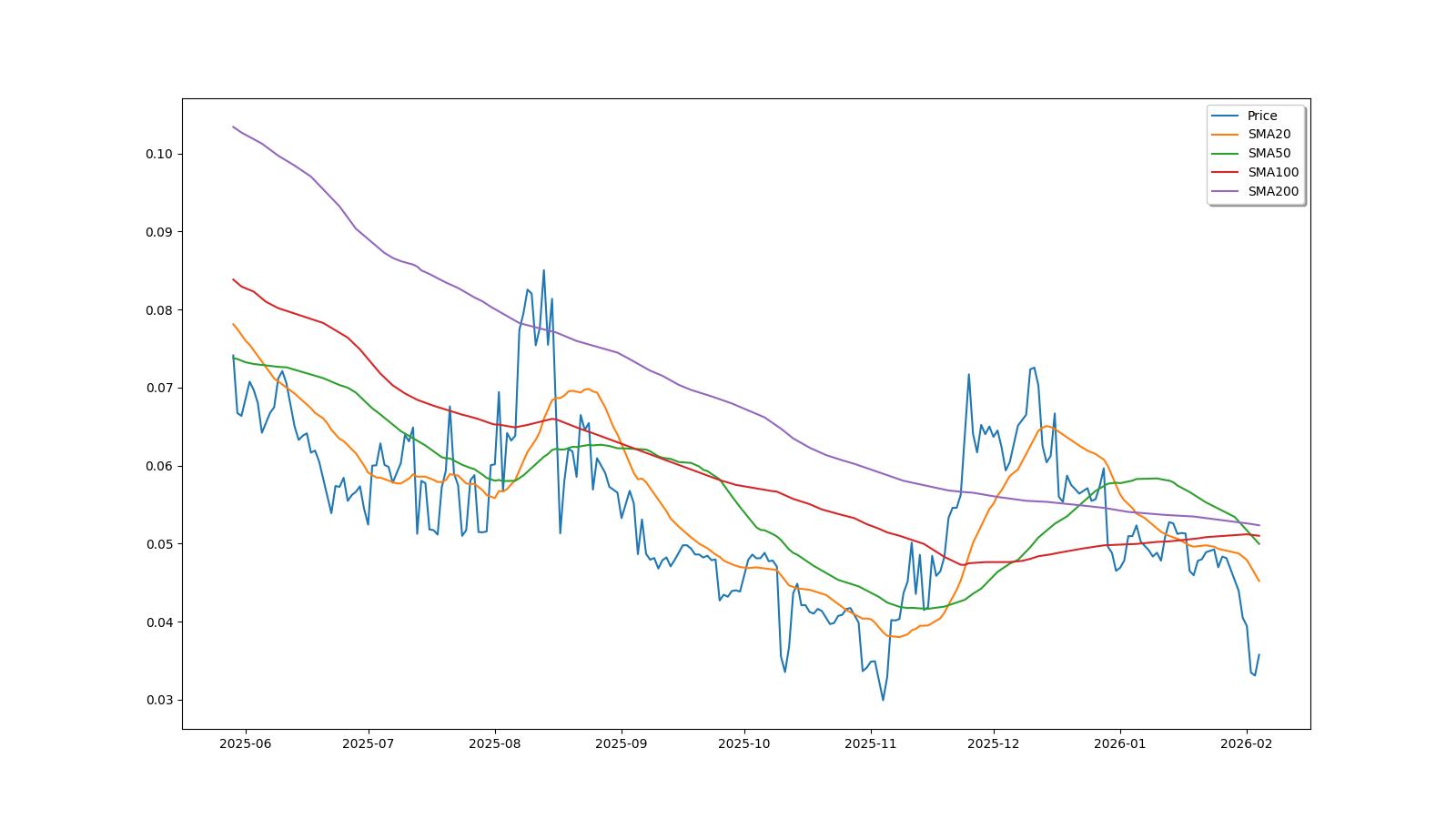 Neutrino Token Simple Moving Averages