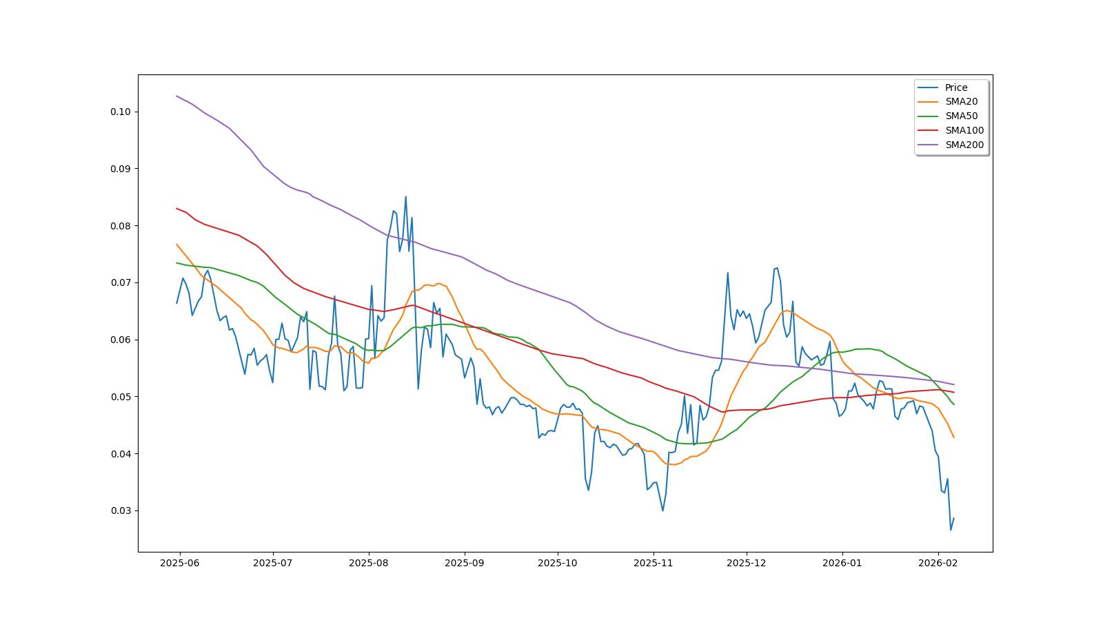 Neutrino Token Simple Moving Averages