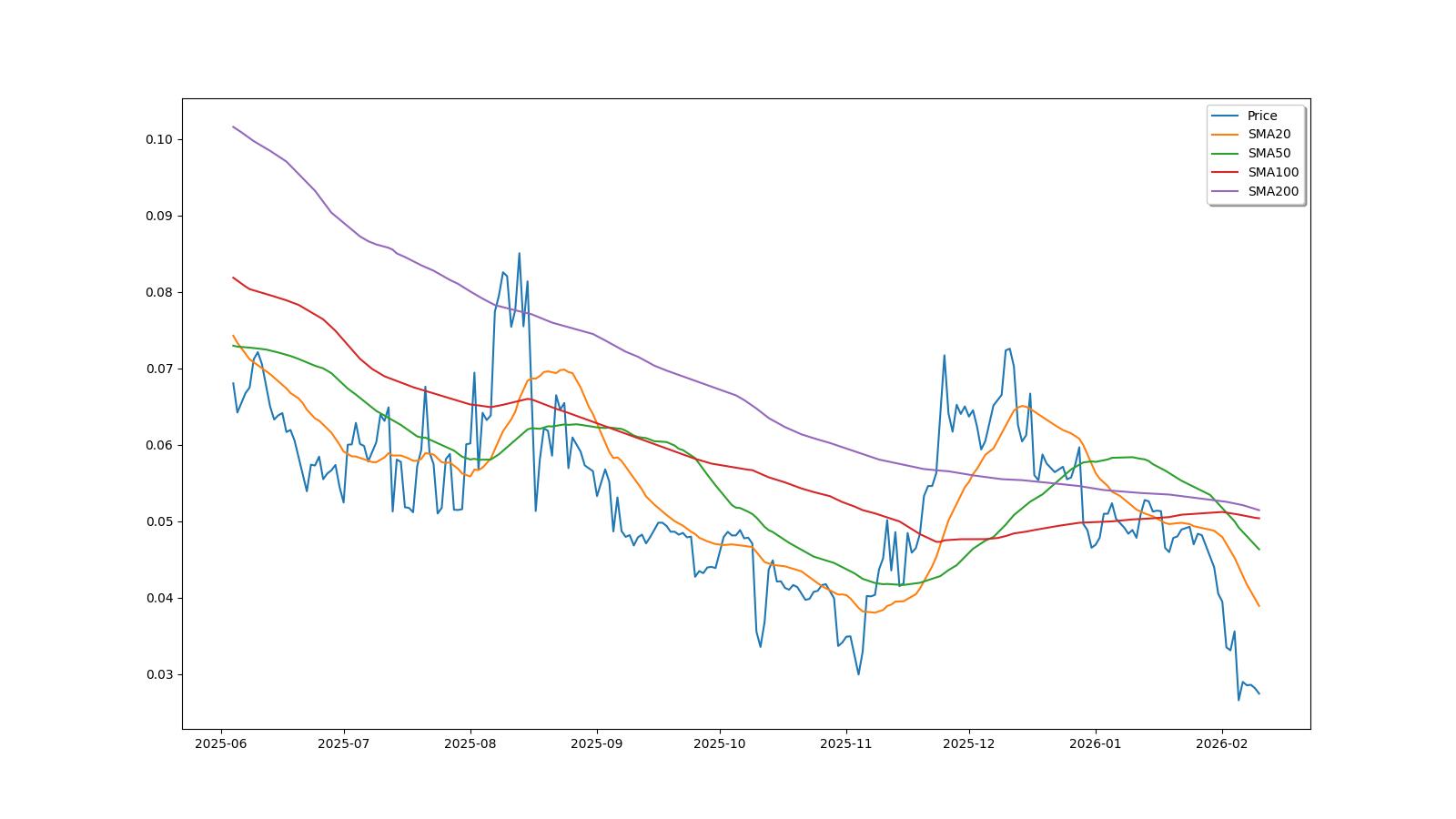 Neutrino Token Simple Moving Averages