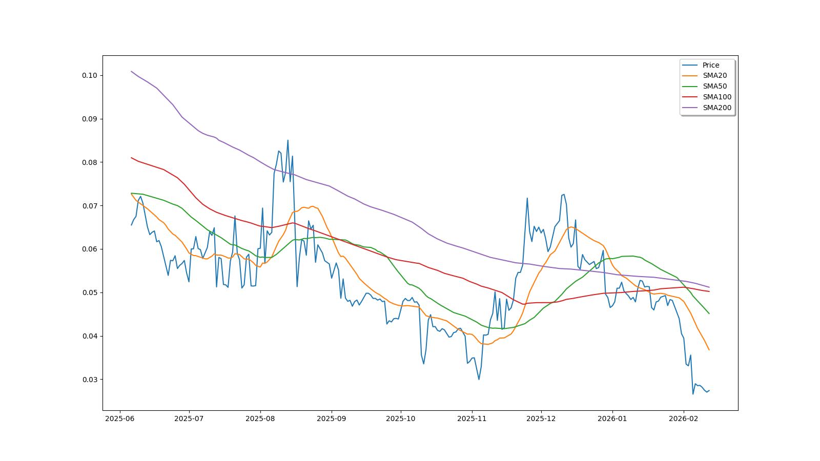 Neutrino Token Simple Moving Averages