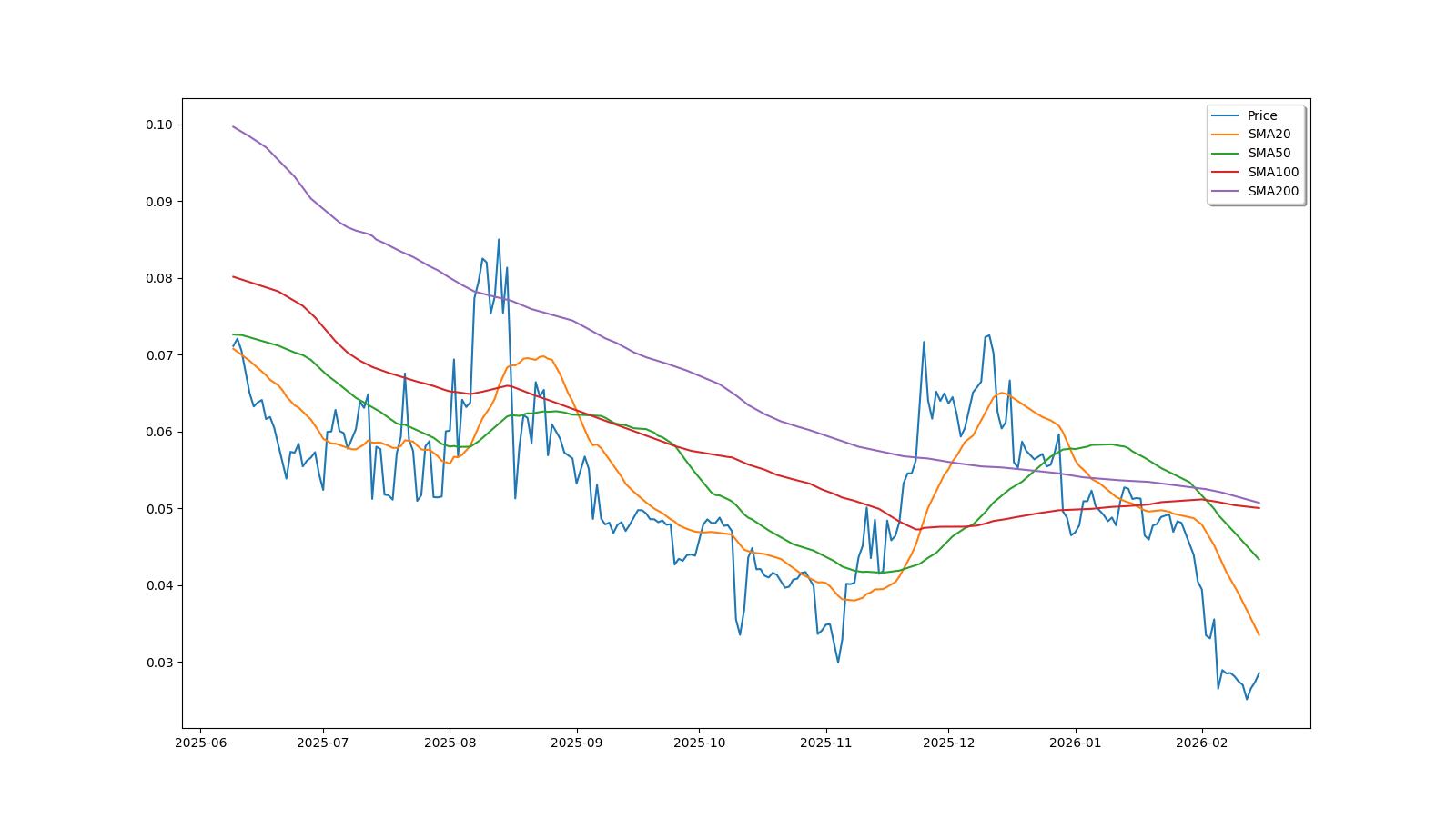 Neutrino Token Simple Moving Averages