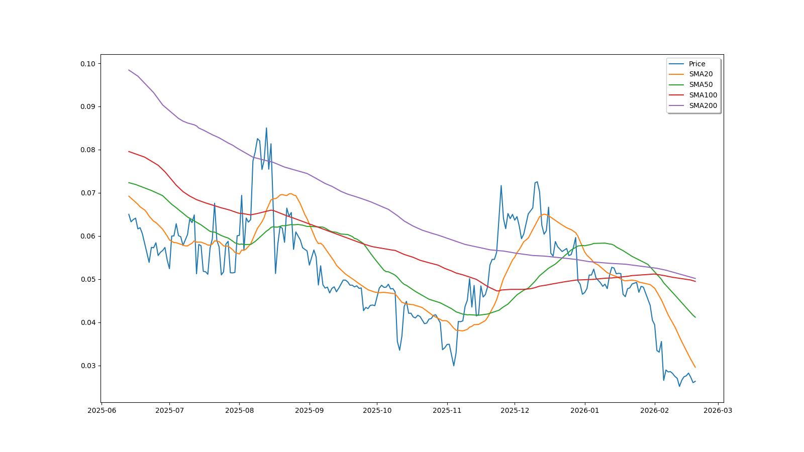 Neutrino Token Simple Moving Averages