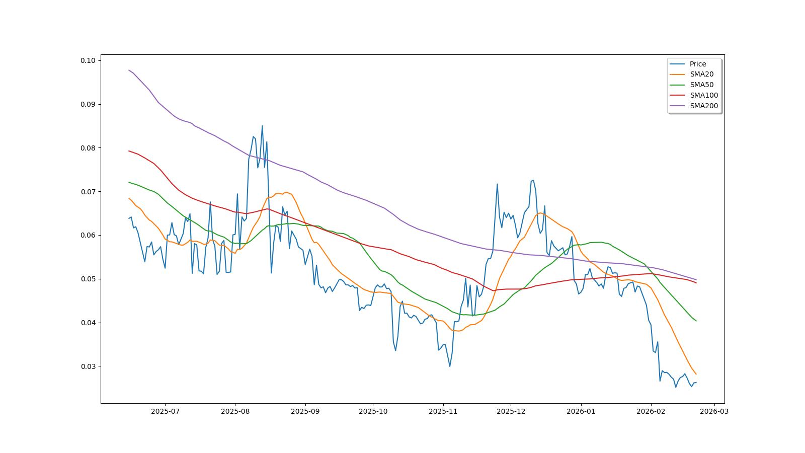 Neutrino Token Simple Moving Averages