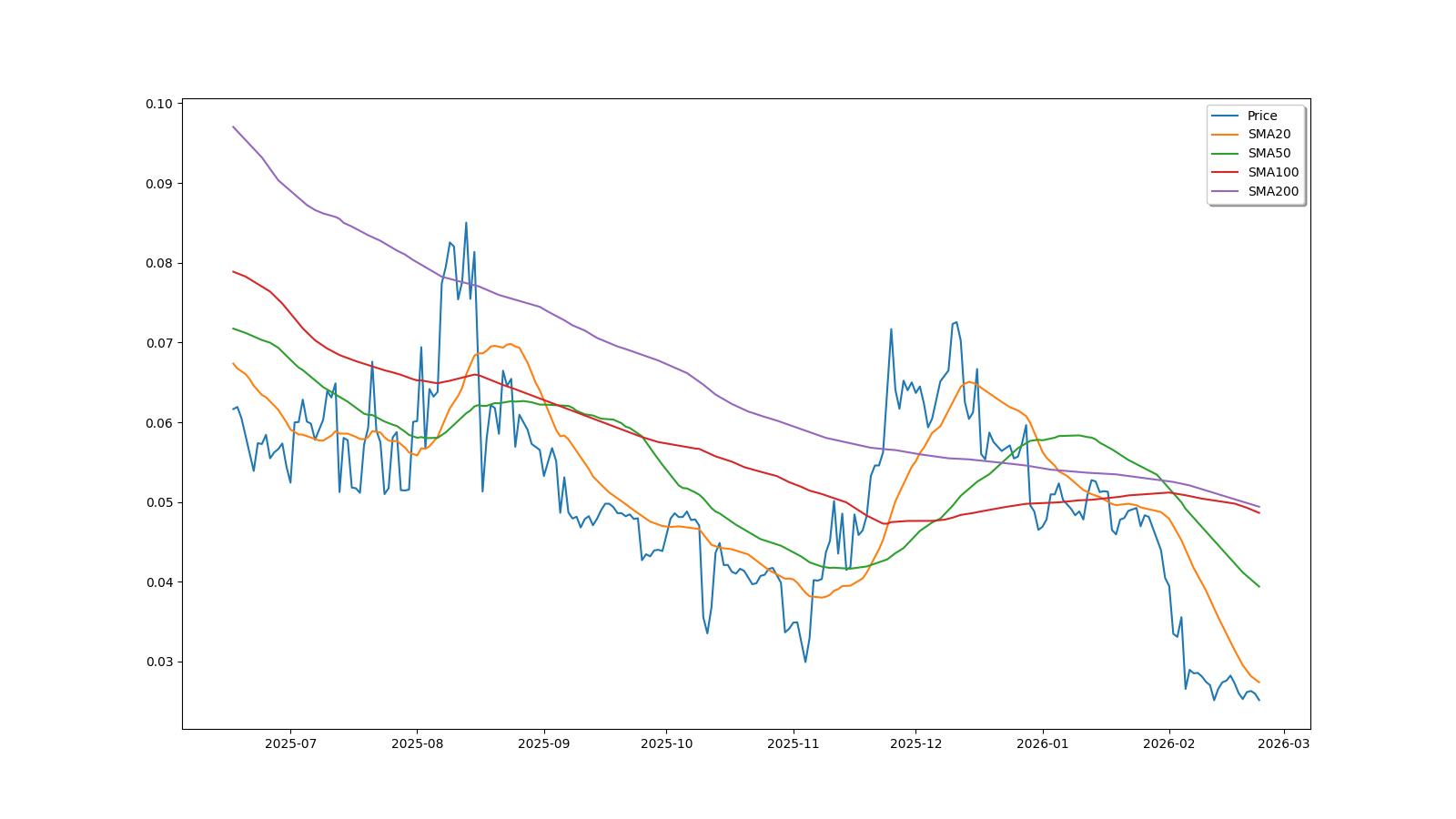 Neutrino Token Simple Moving Averages