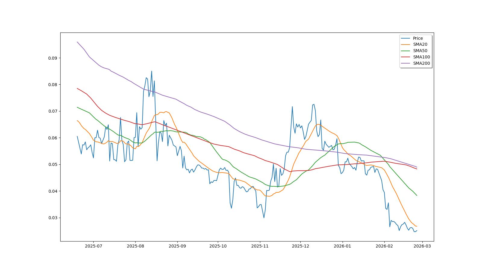 Neutrino Token Simple Moving Averages