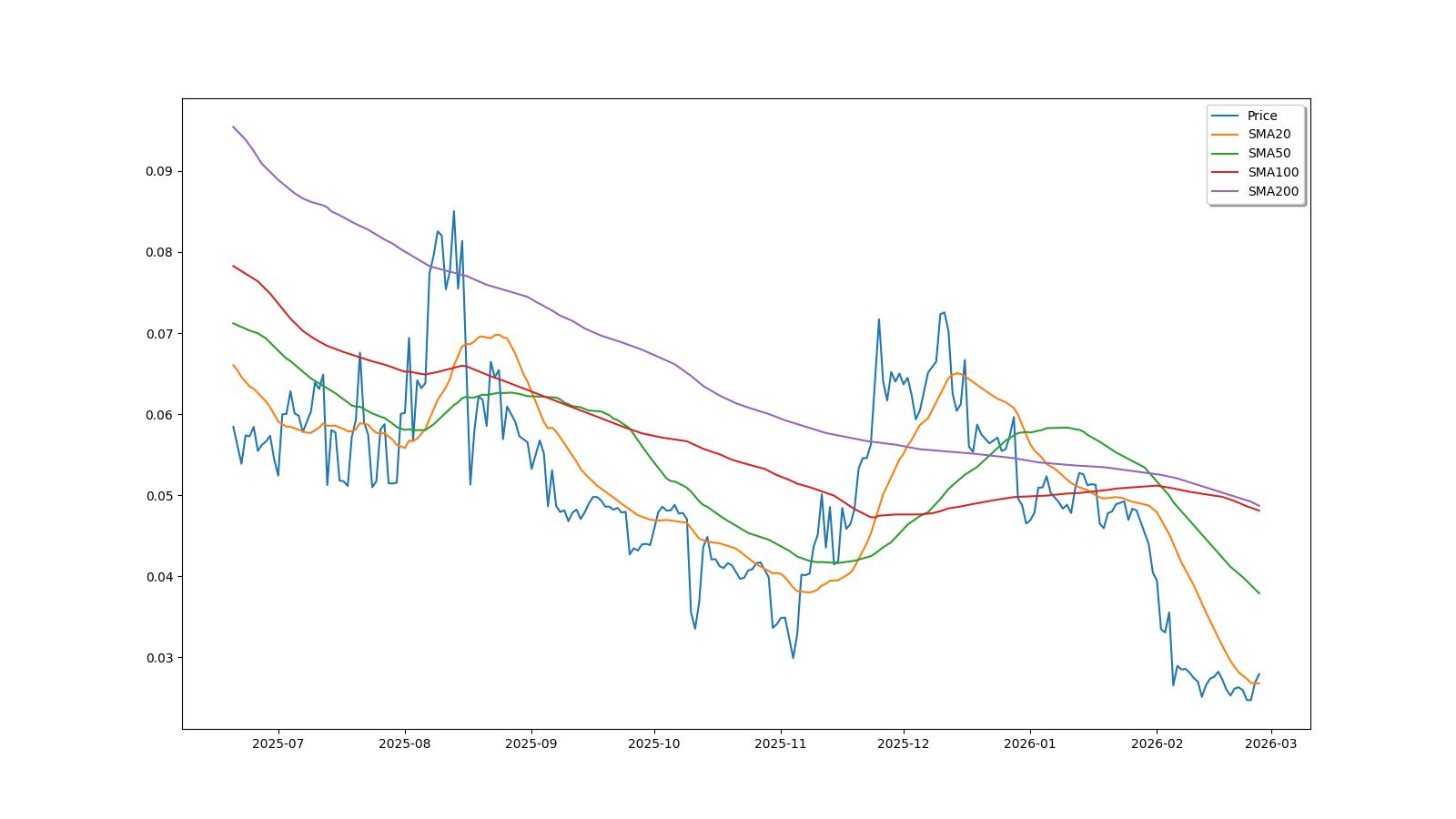 Neutrino Token Simple Moving Averages