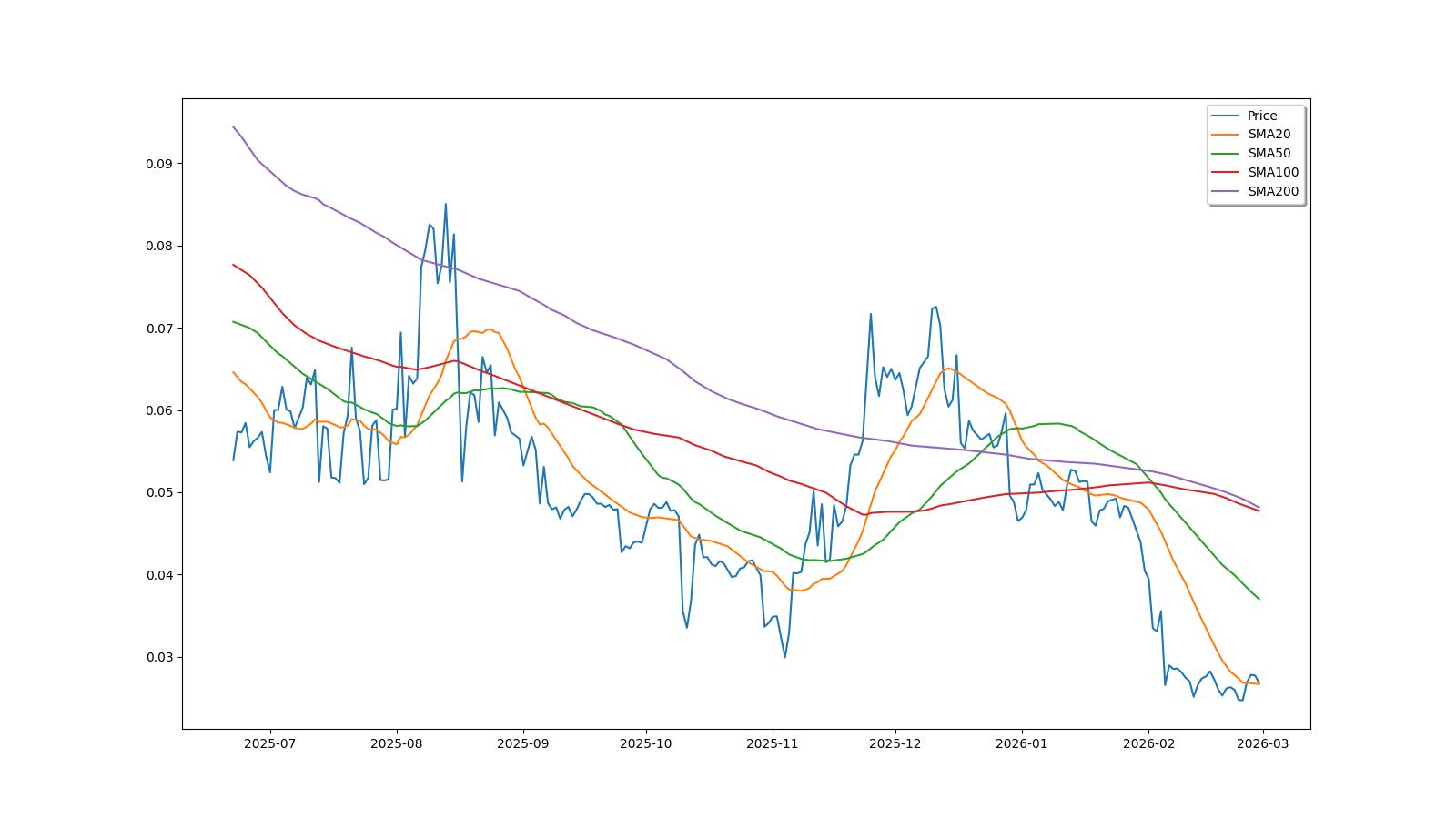 Neutrino Token Simple Moving Averages