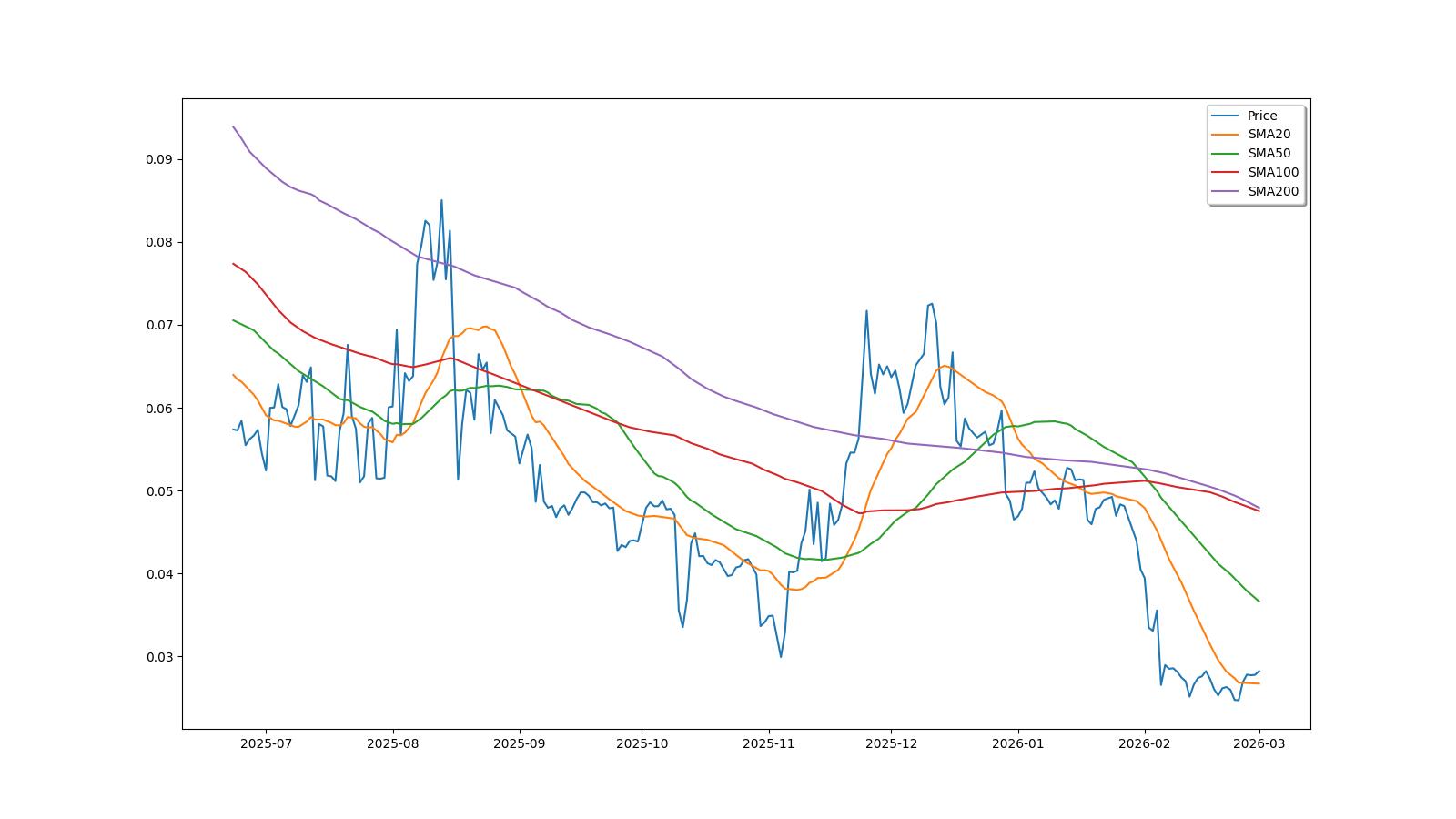 Neutrino Token Simple Moving Averages