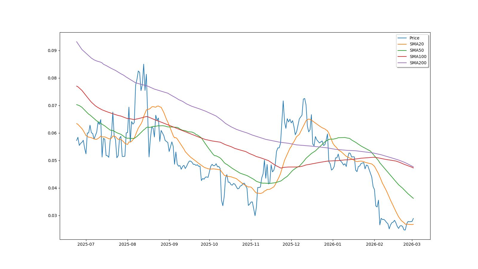 Neutrino Token Simple Moving Averages