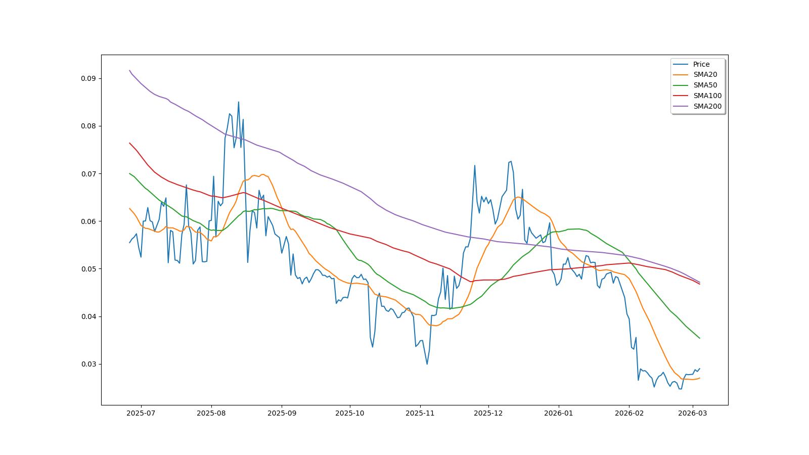 Neutrino Token Simple Moving Averages