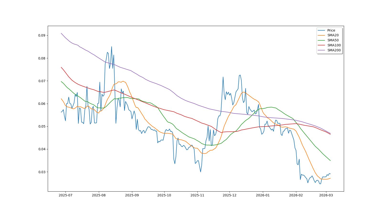 Neutrino Token Simple Moving Averages